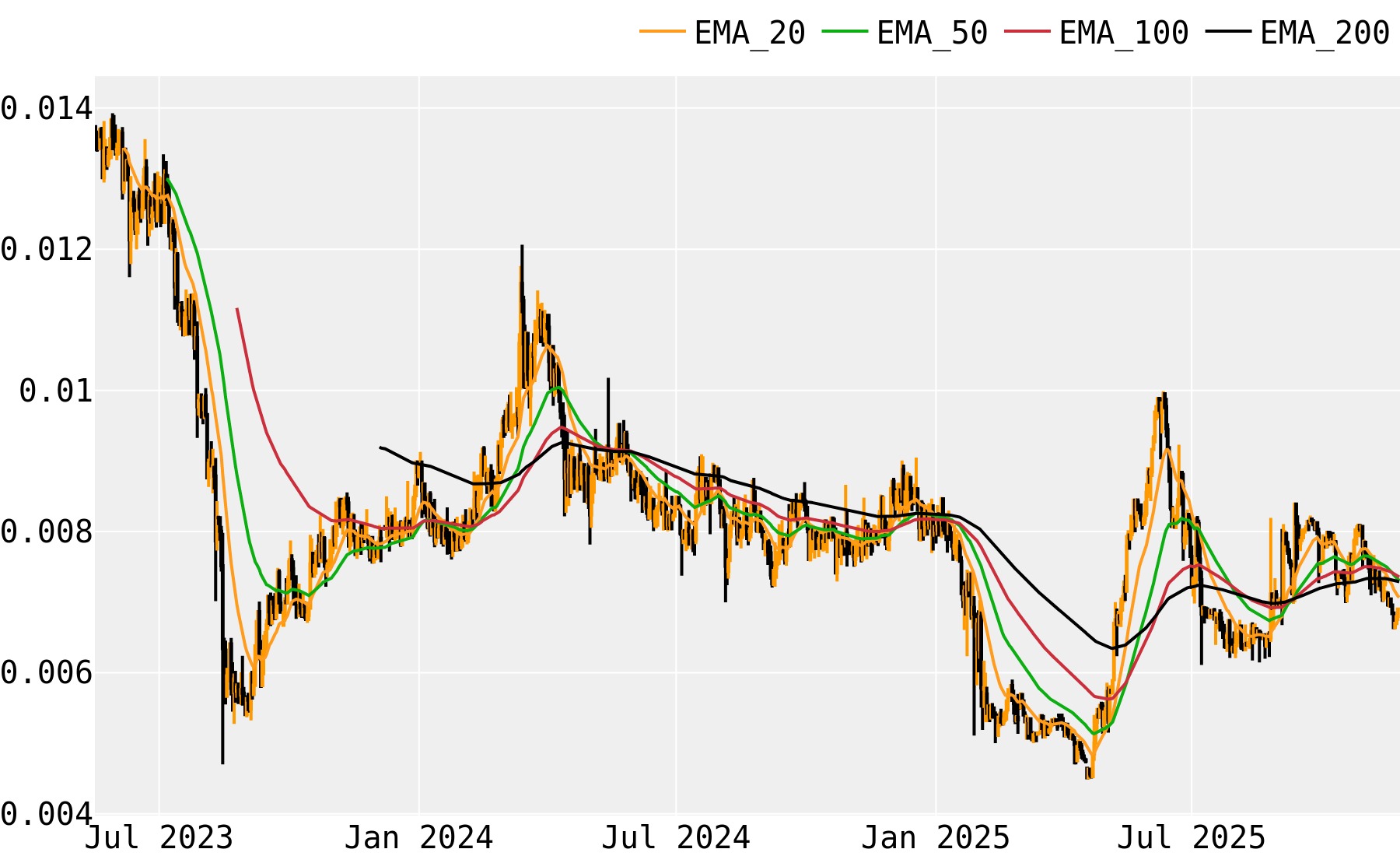 EXMO Coin EXM Exponential moving averages