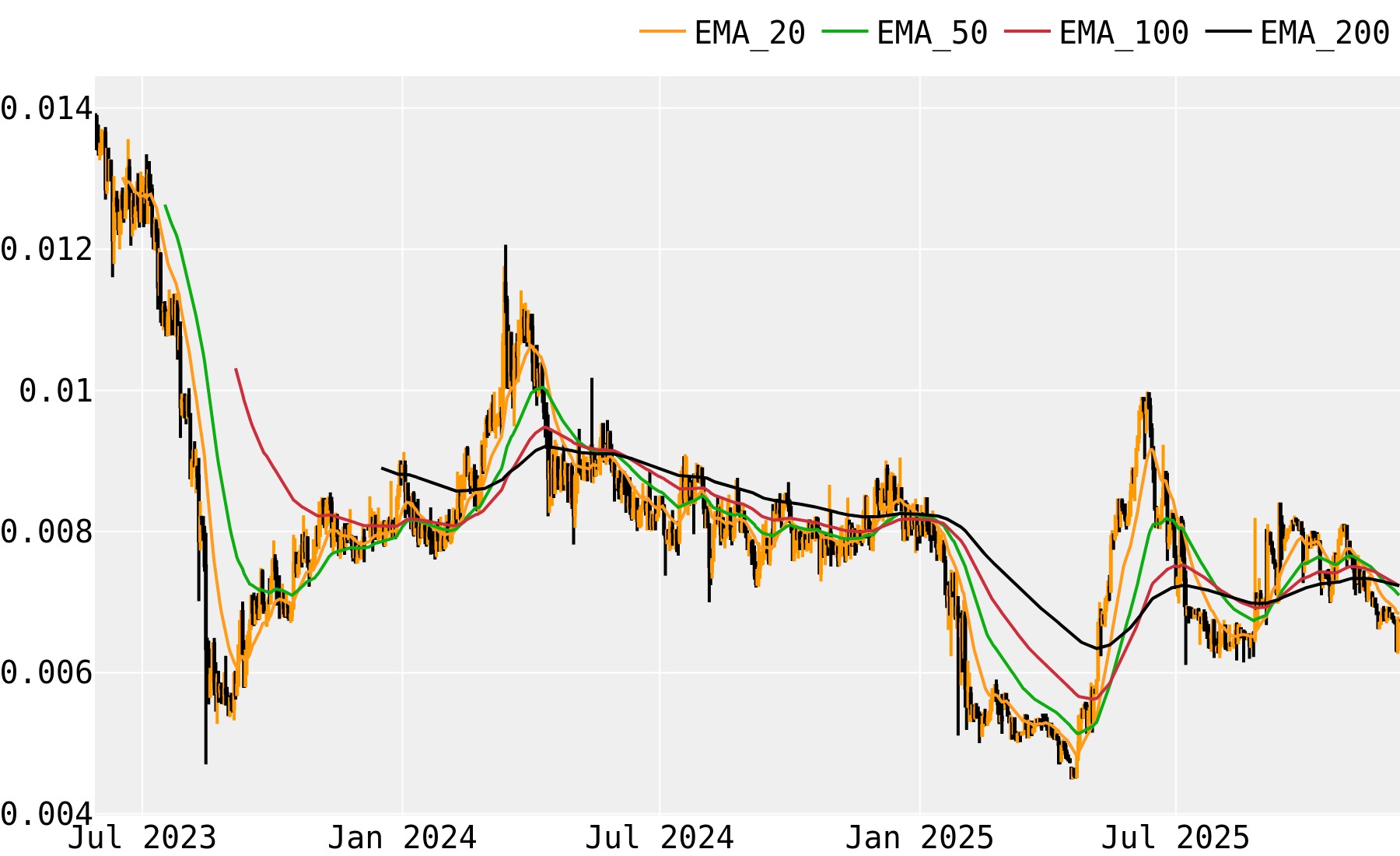 EXMO Coin EXM Экспоненциальные скользящие средние