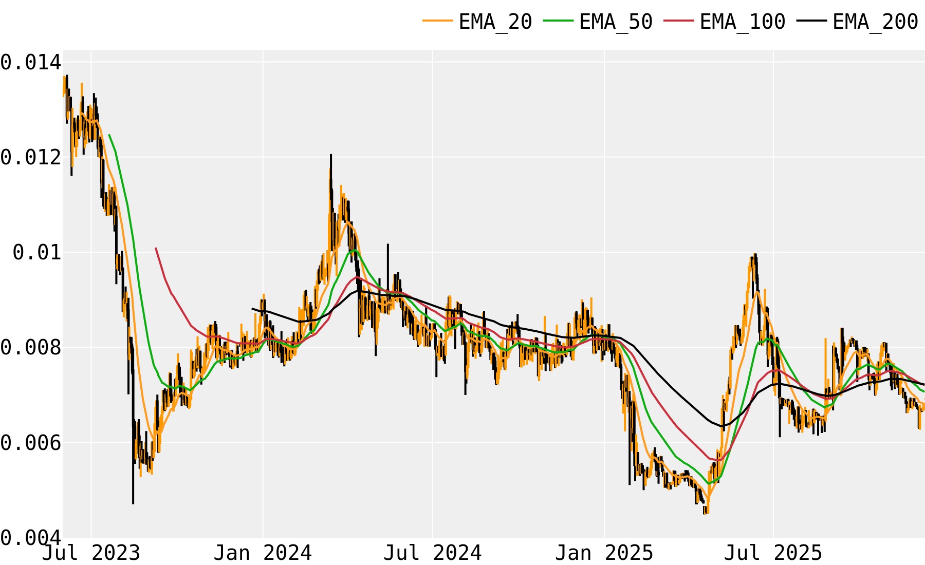 EXMO Coin EXM Exponential moving averages