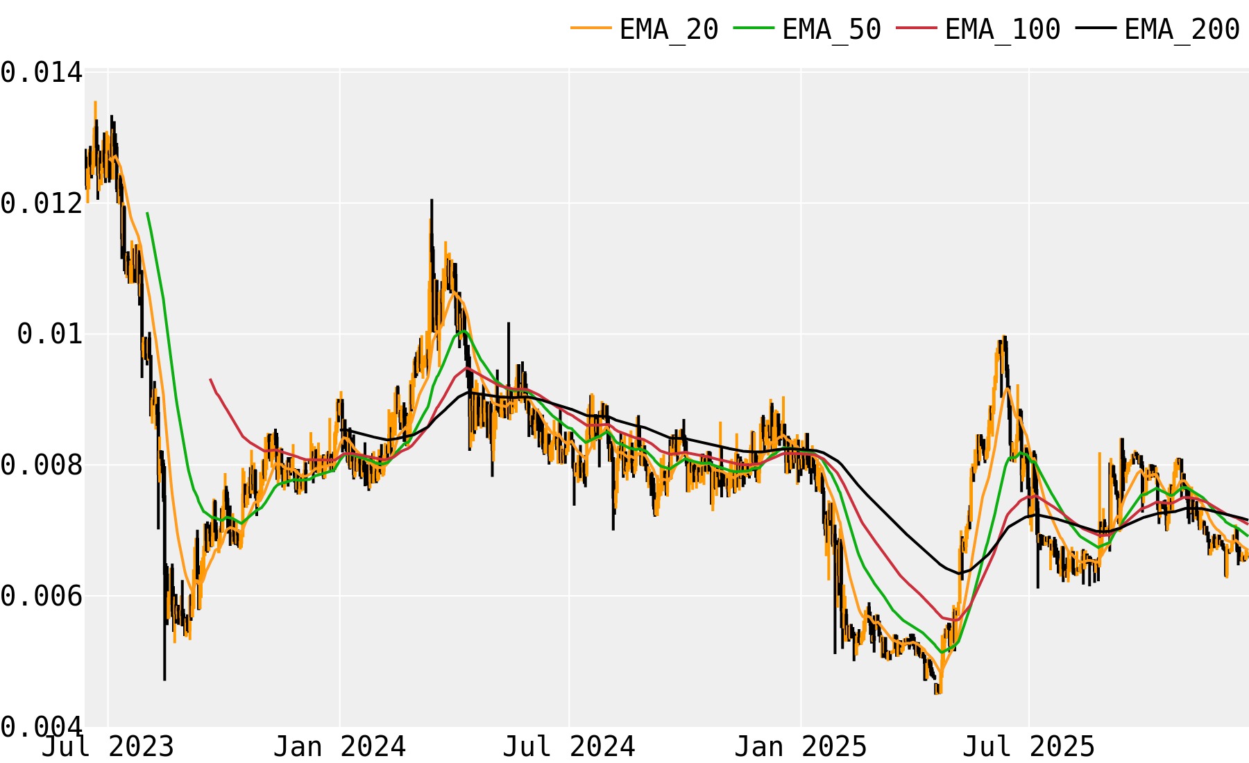 EXMO Coin EXM Экспоненциальные скользящие средние