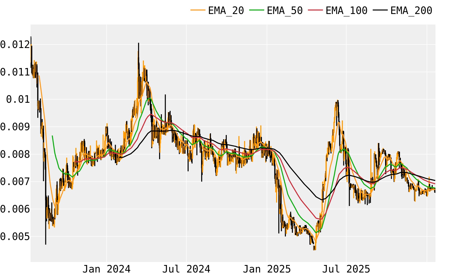 EXMO Coin EXM Экспоненциальные скользящие средние