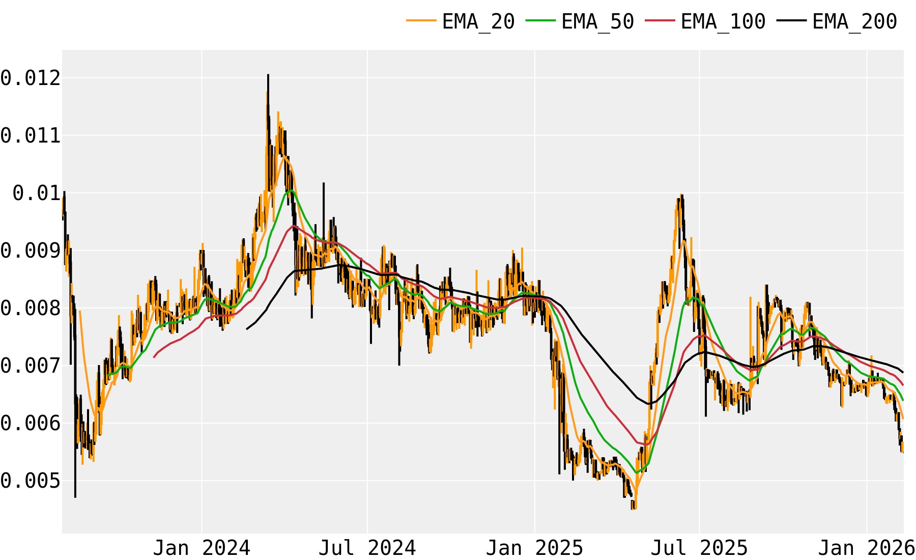 EXMO Coin EXM Экспоненциальные скользящие средние