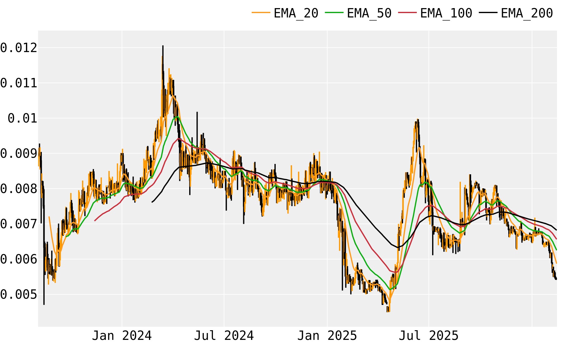 EXMO Coin EXM Экспоненциальные скользящие средние