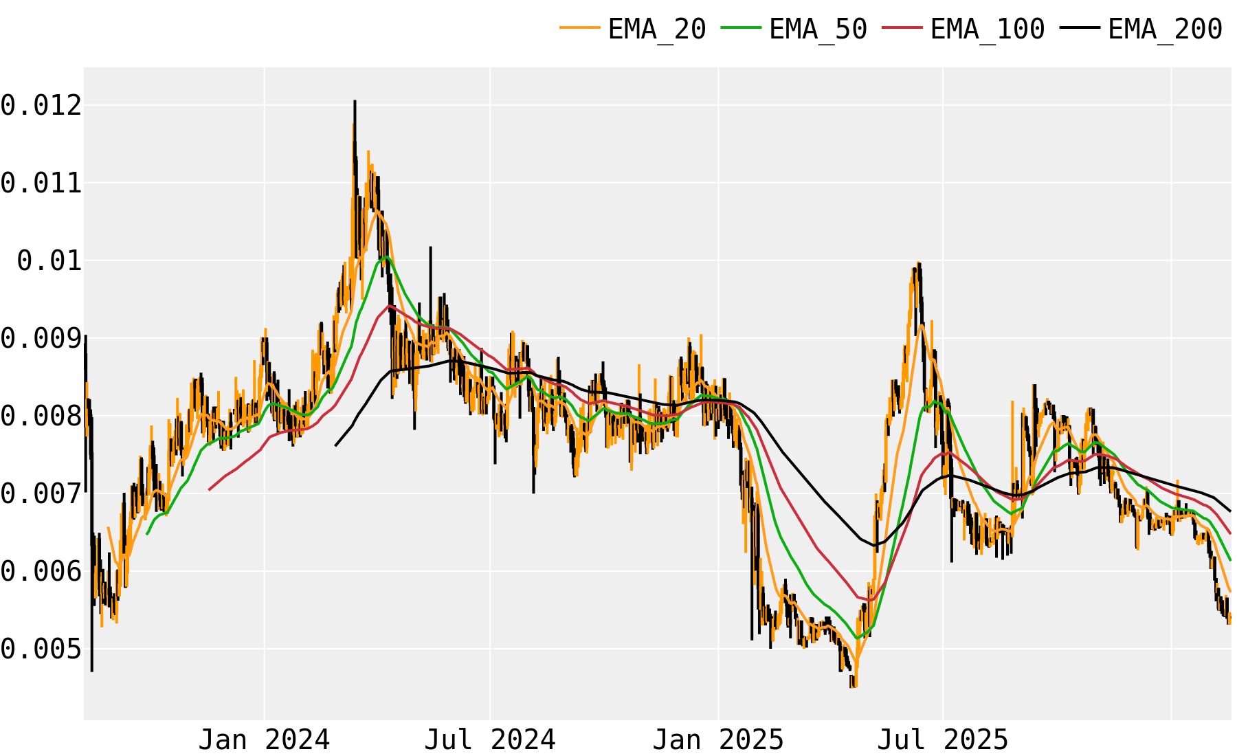 EXMO Coin EXM Экспоненциальные скользящие средние