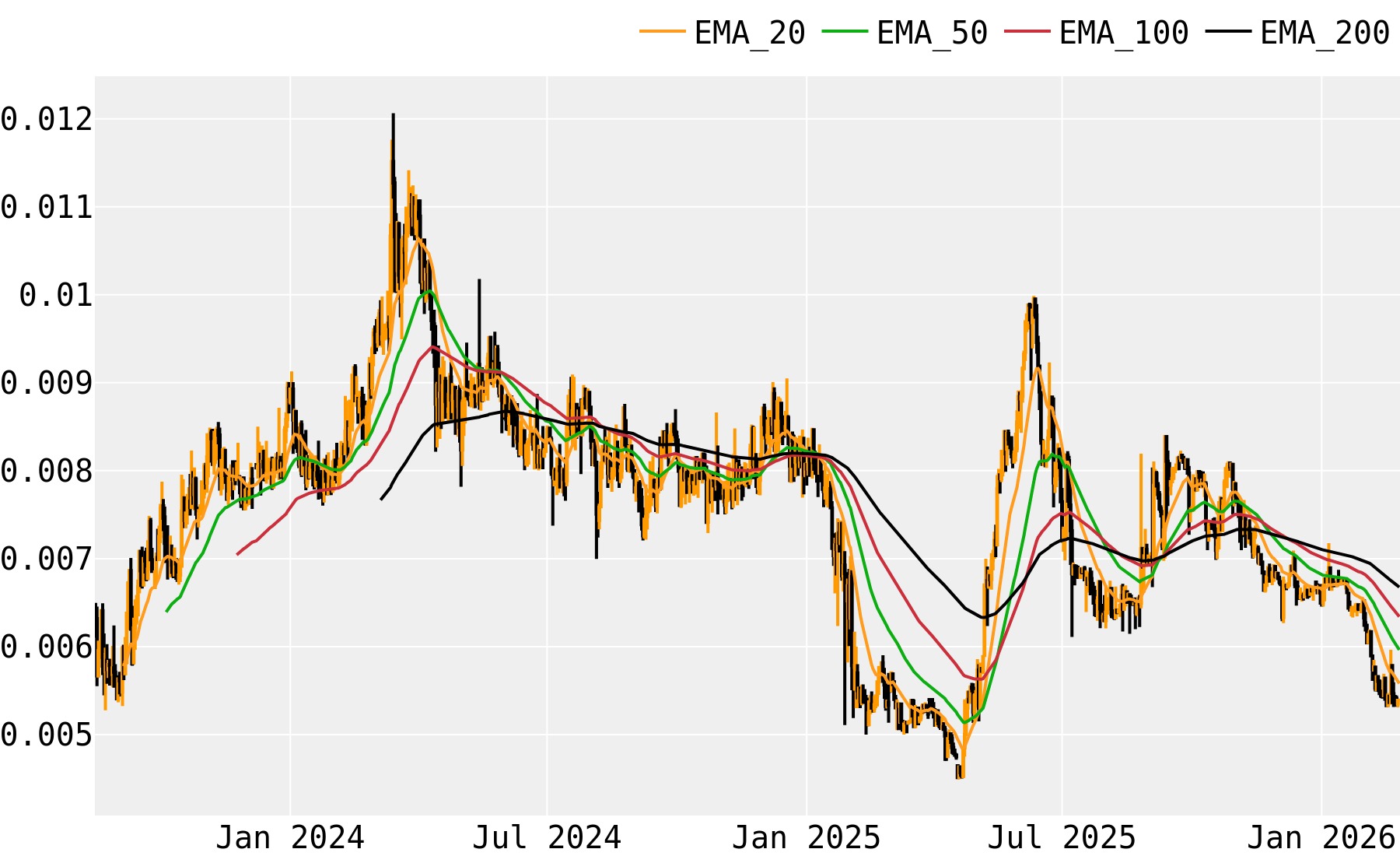 EXMO Coin EXM Экспоненциальные скользящие средние
