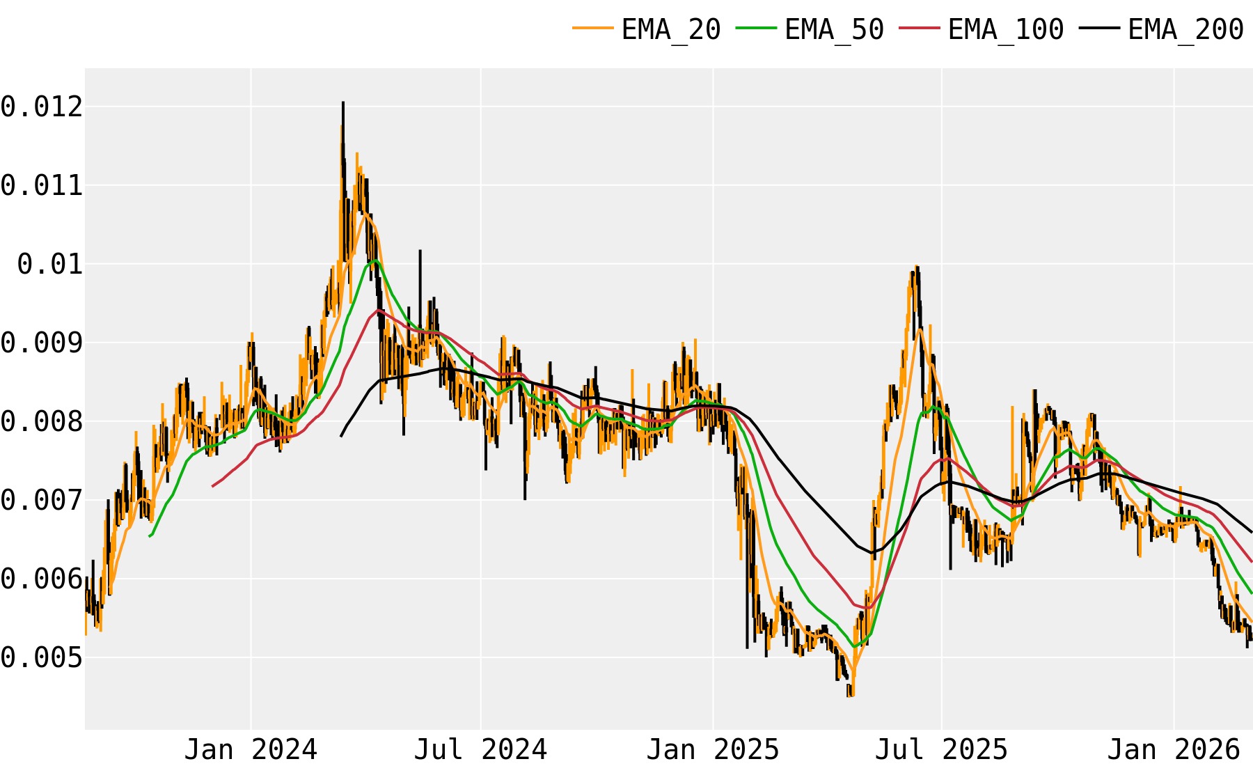 EXMO Coin EXM Экспоненциальные скользящие средние