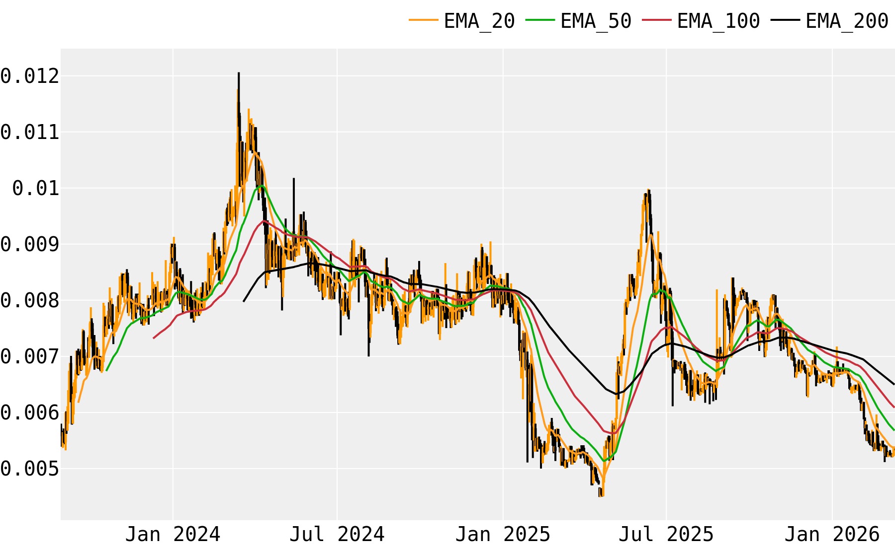 EXMO Coin EXM Экспоненциальные скользящие средние