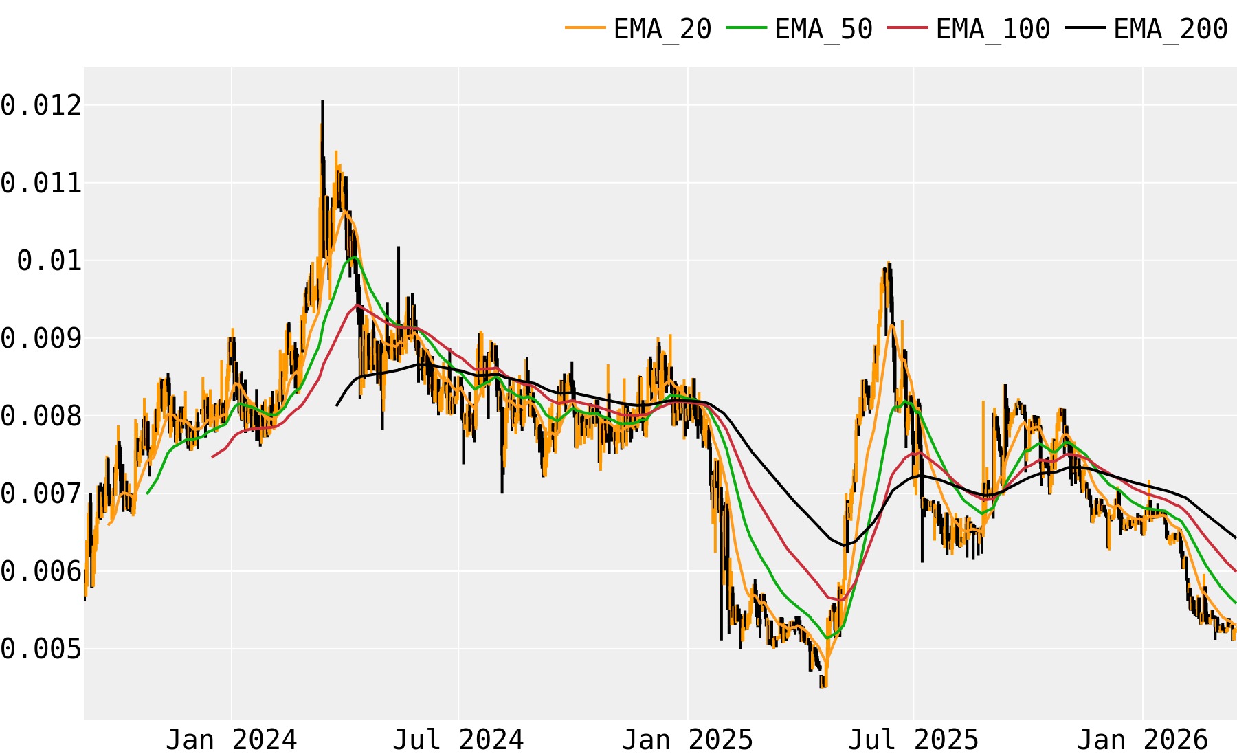 EXMO Coin EXM Экспоненциальные скользящие средние