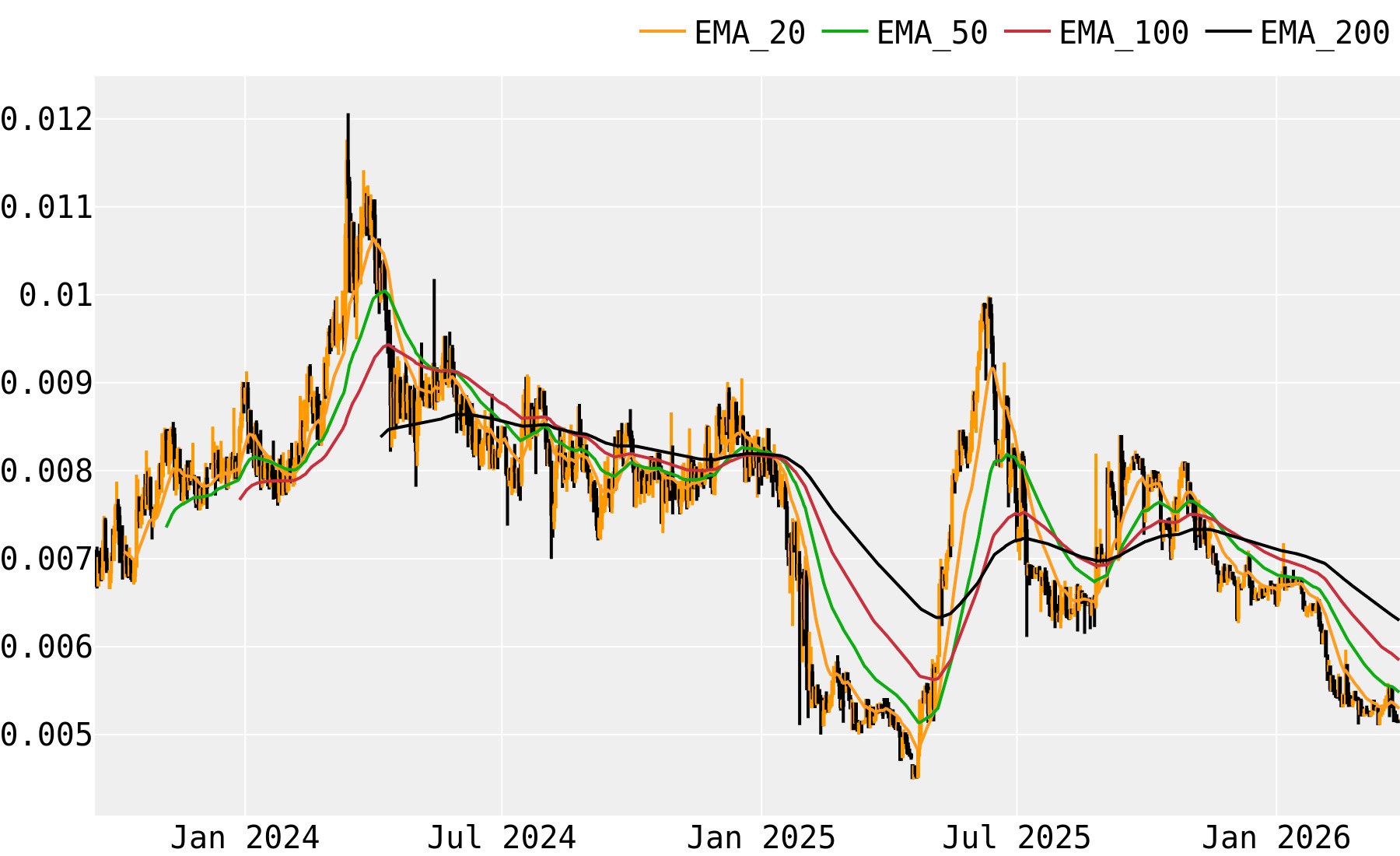 EXMO Coin EXM Экспоненциальные скользящие средние