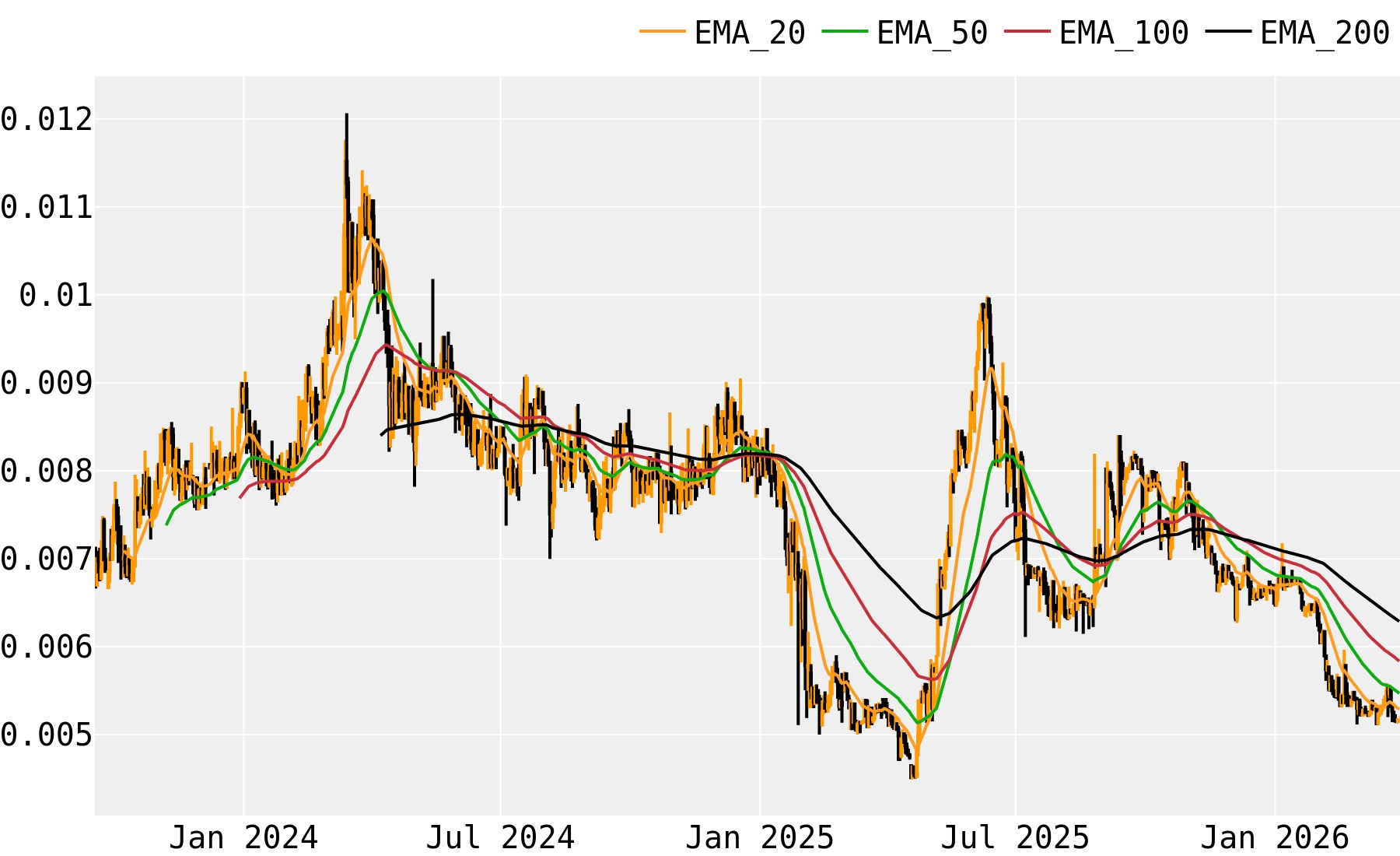 EXMO Coin EXM Экспоненциальные скользящие средние