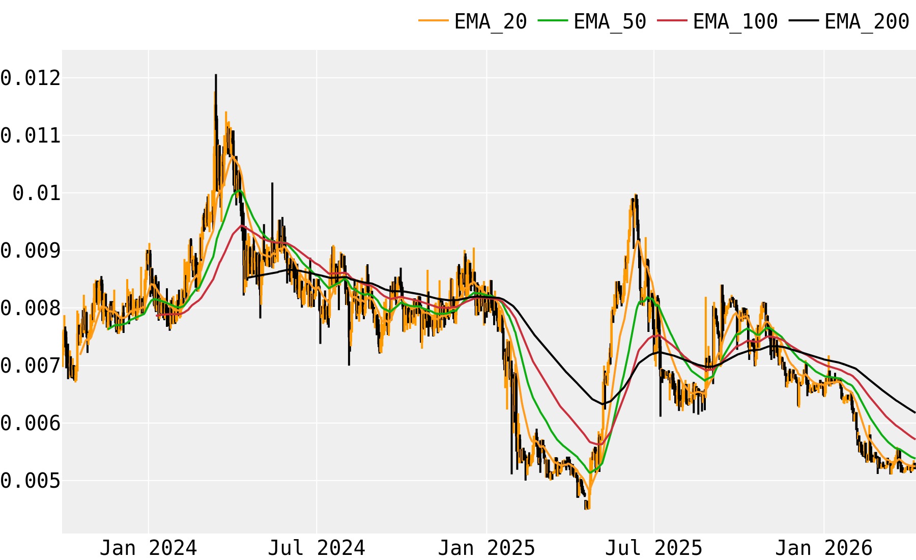 EXMO Coin EXM Экспоненциальные скользящие средние