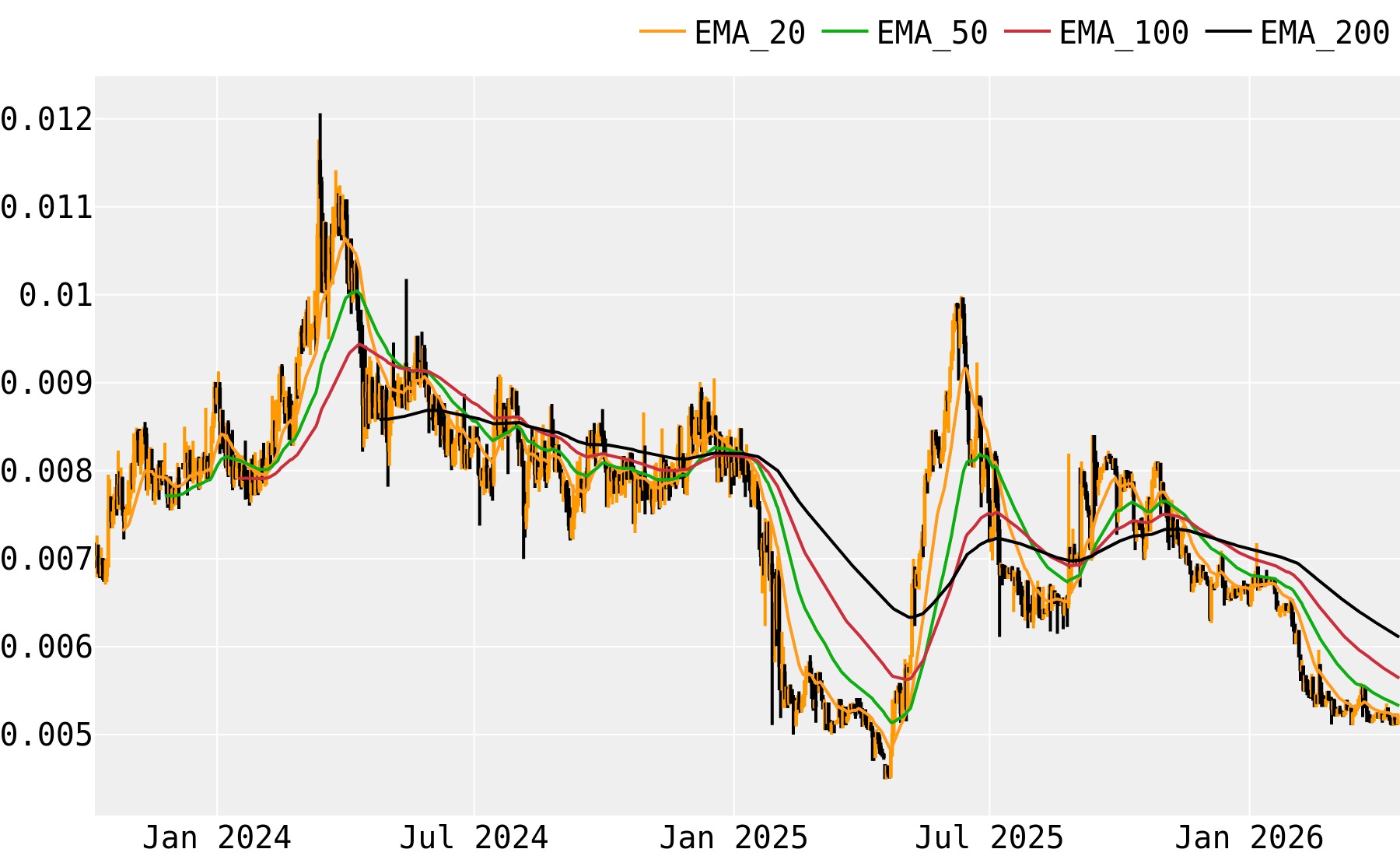 EXMO Coin EXM Экспоненциальные скользящие средние