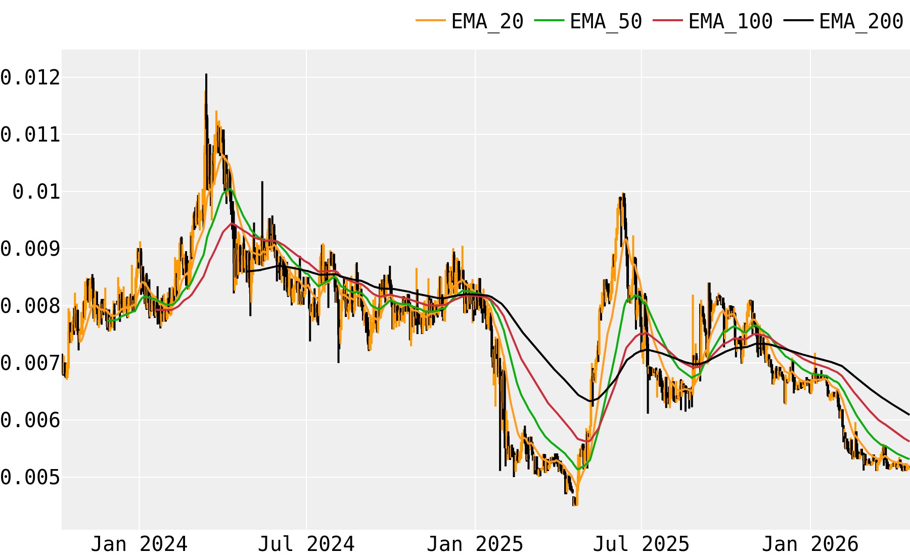 EXMO Coin EXM Экспоненциальные скользящие средние