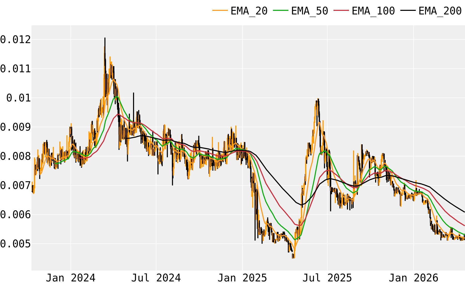 EXMO Coin EXM Экспоненциальные скользящие средние