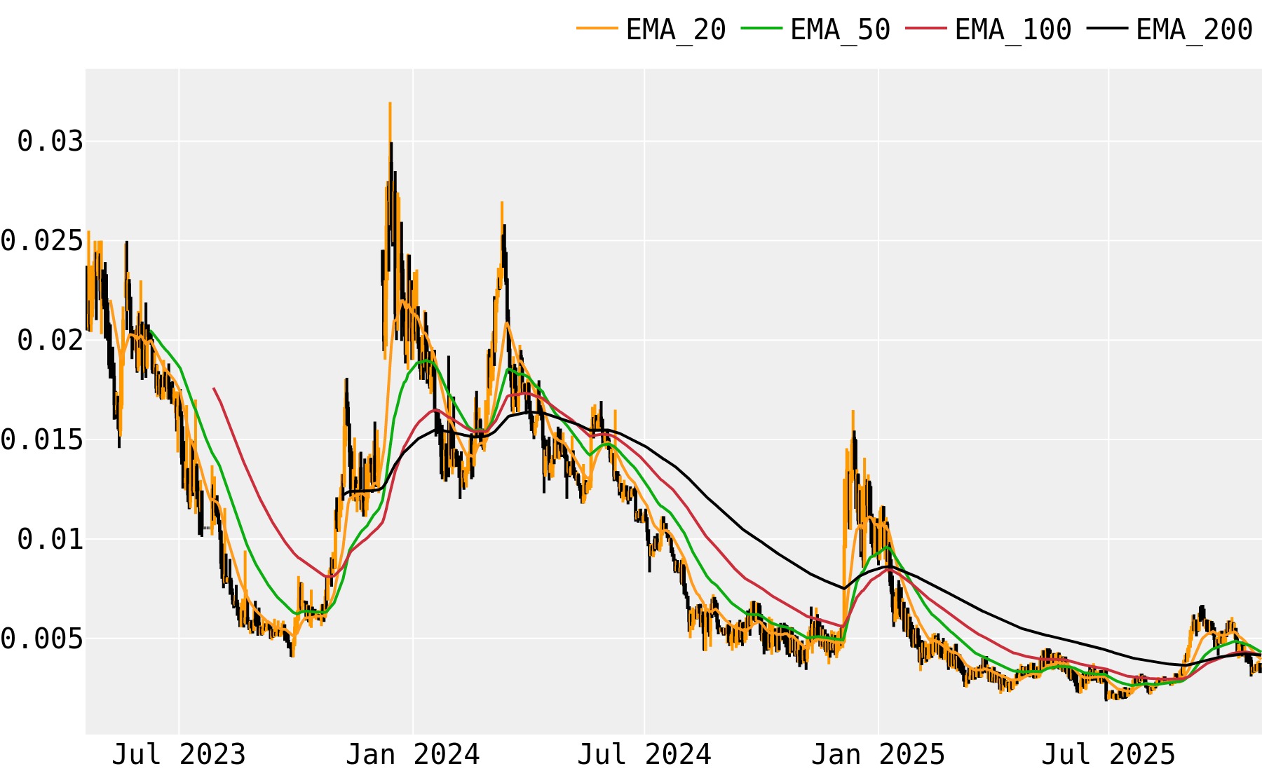 Moonsama SAMA Exponential moving averages