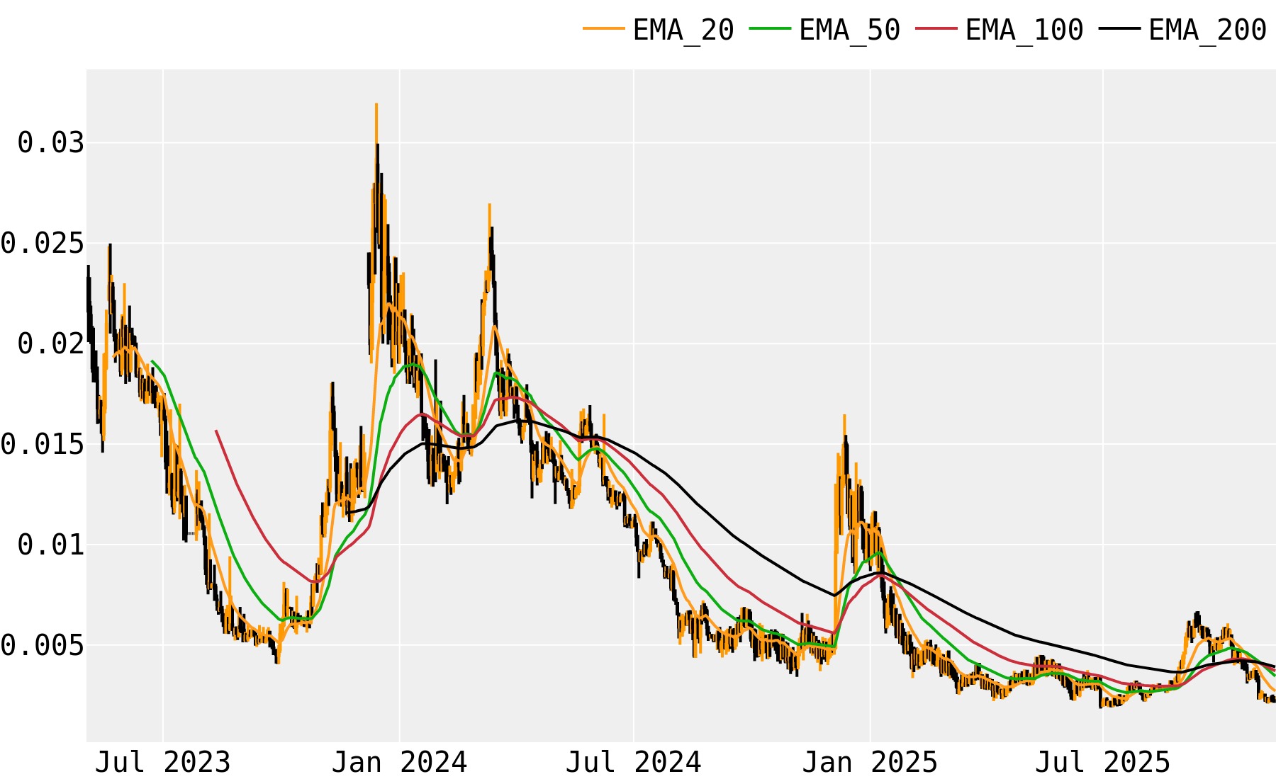 Moonsama SAMA Exponential moving averages