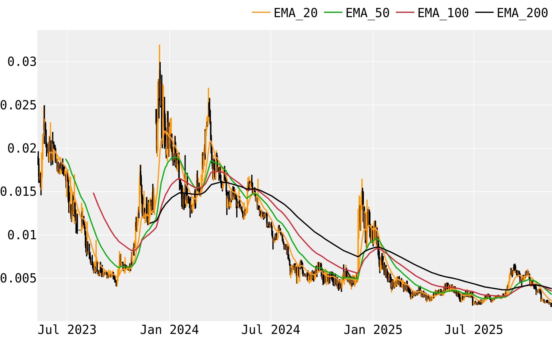 Moonsama SAMA Exponential moving averages