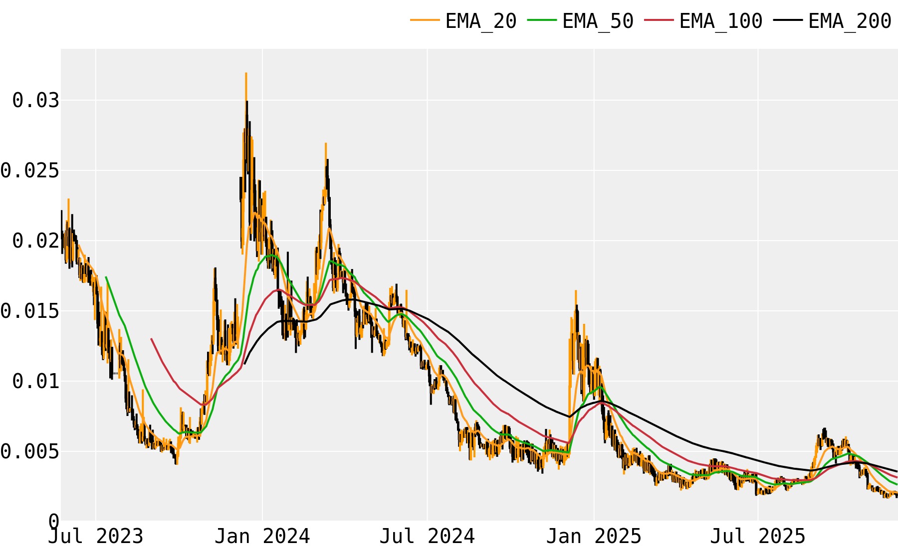 Moonsama SAMA Exponential moving averages