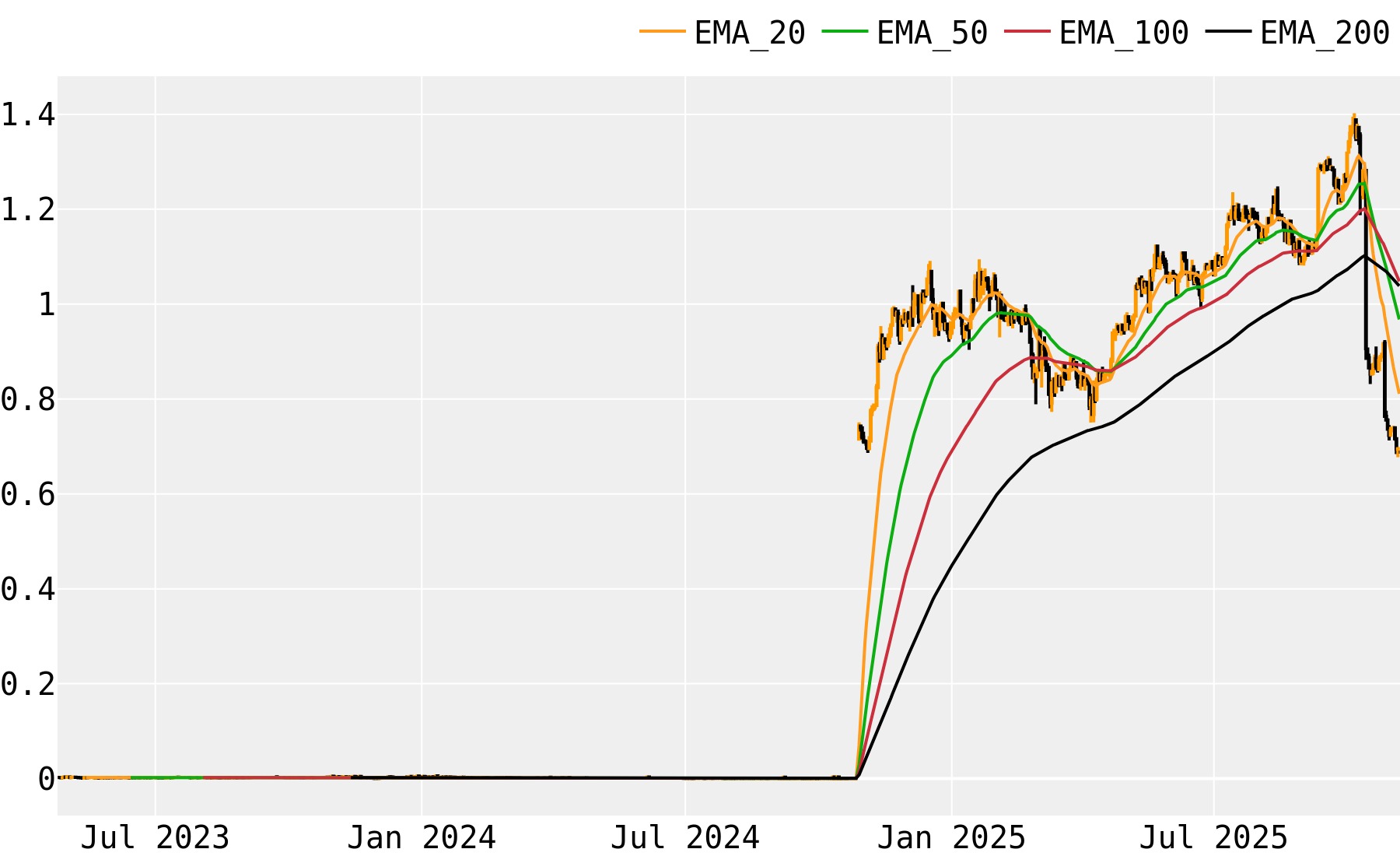 Expanse EXP Exponential moving averages