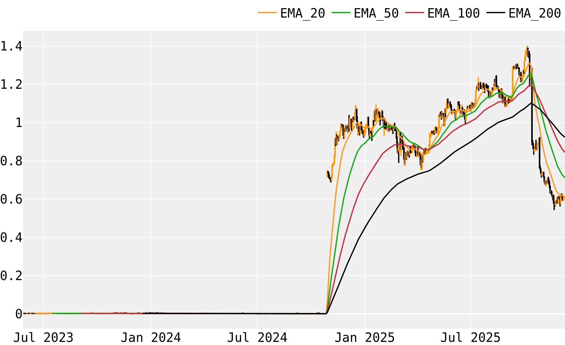 Expanse EXP Exponential moving averages