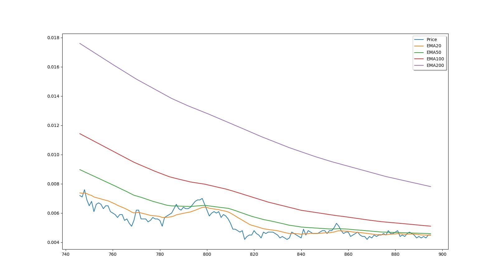 00 Token Exponential Moving Averages