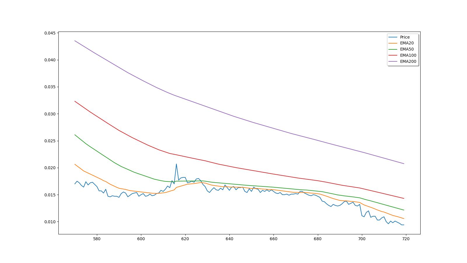 00 Token Exponential Moving Averages