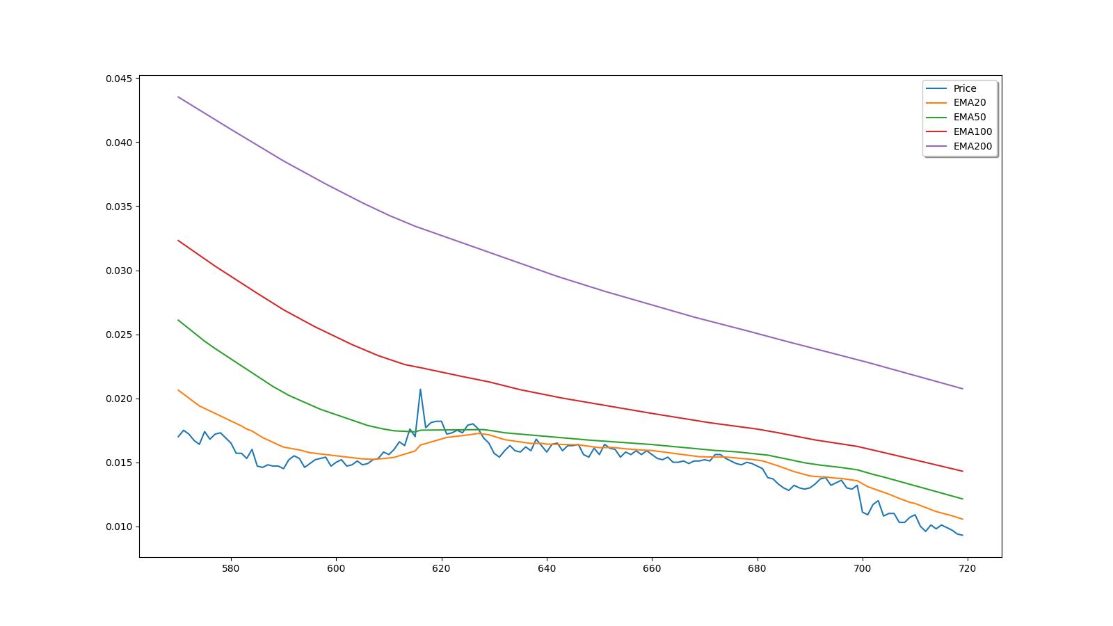 00 Token Exponential Moving Averages