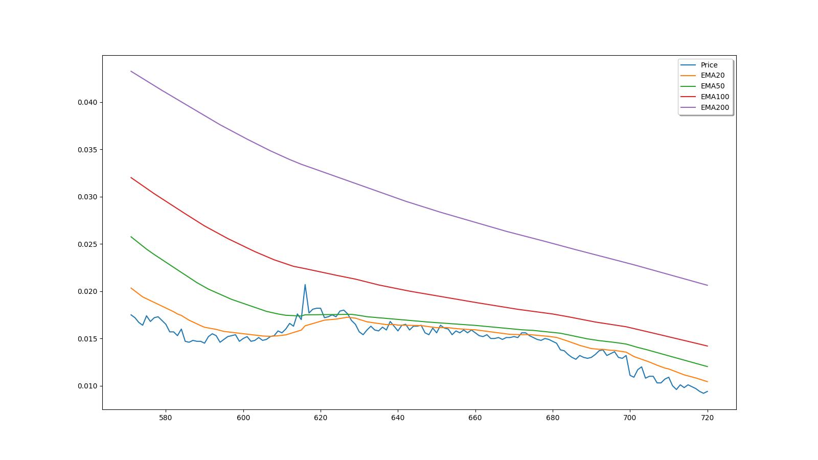 00 Token Exponential Moving Averages