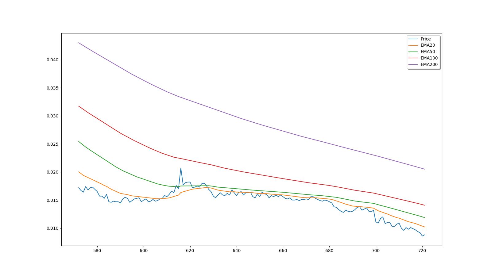 00 Token Exponential Moving Averages