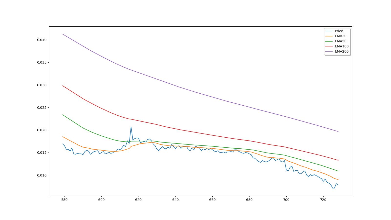 00 Token Exponential Moving Averages