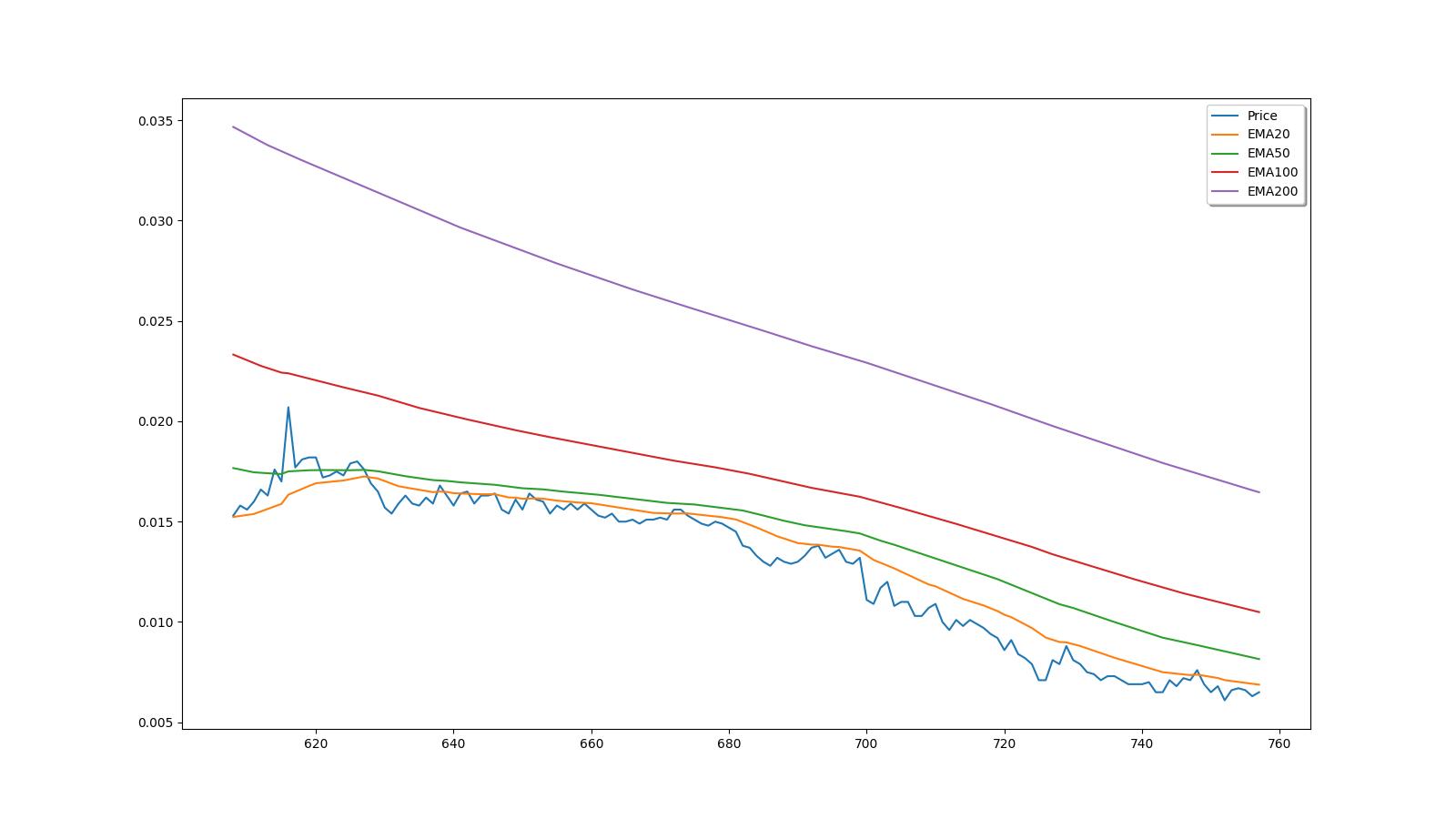 00 Token Exponential Moving Averages