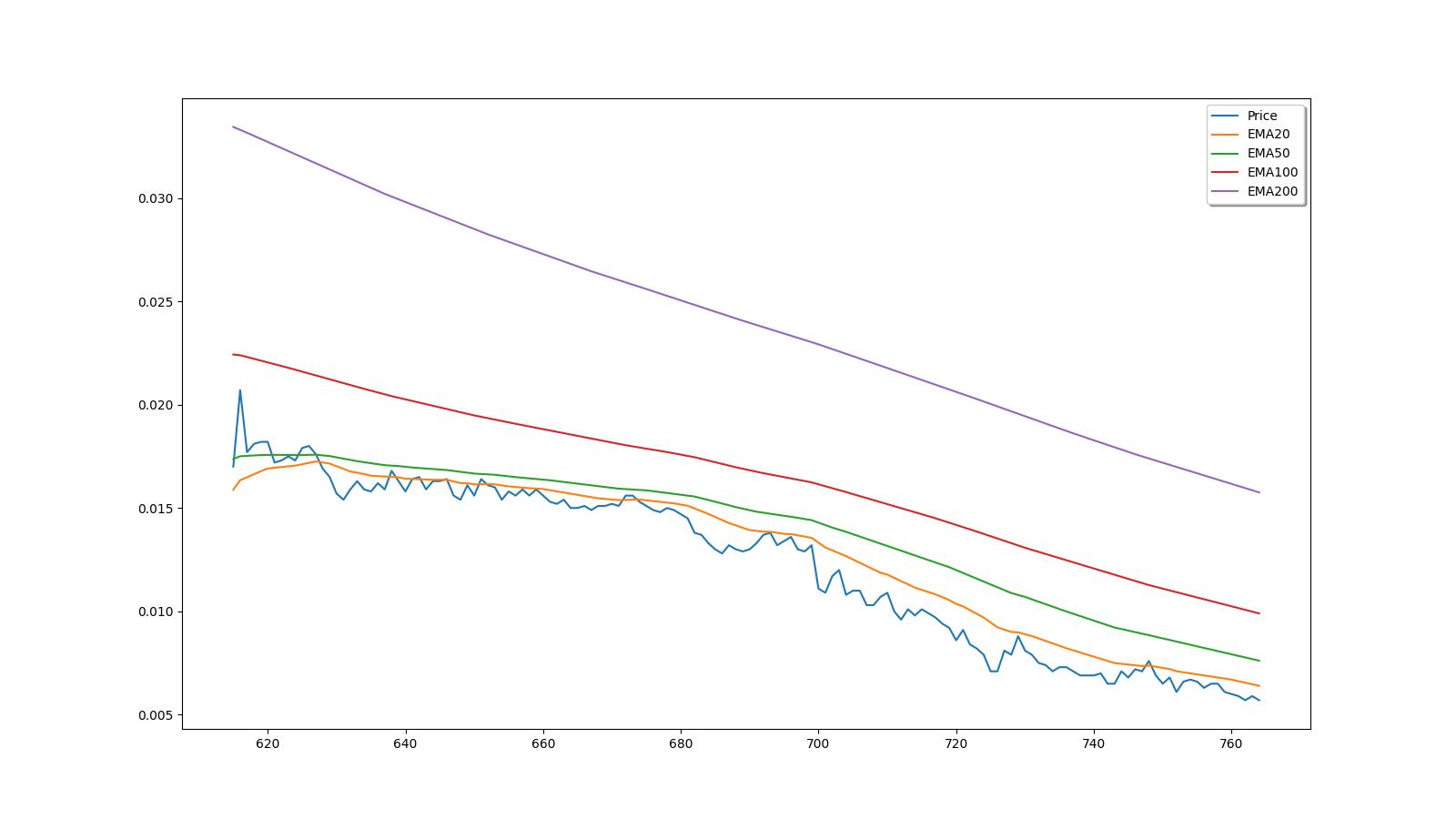 00 Token Exponential Moving Averages