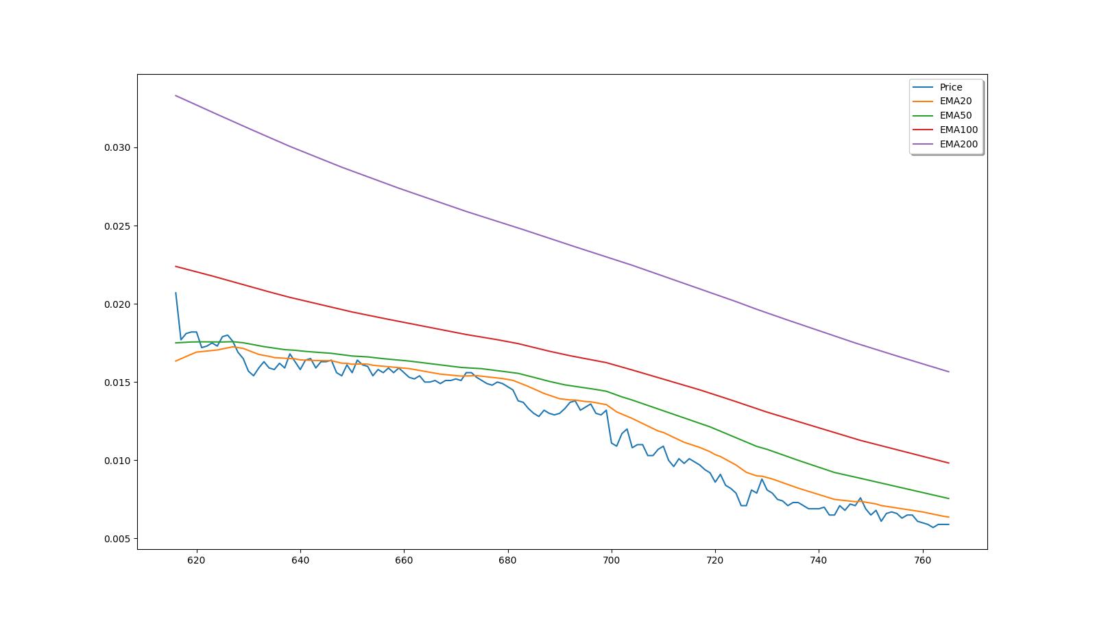 00 Token Exponential Moving Averages