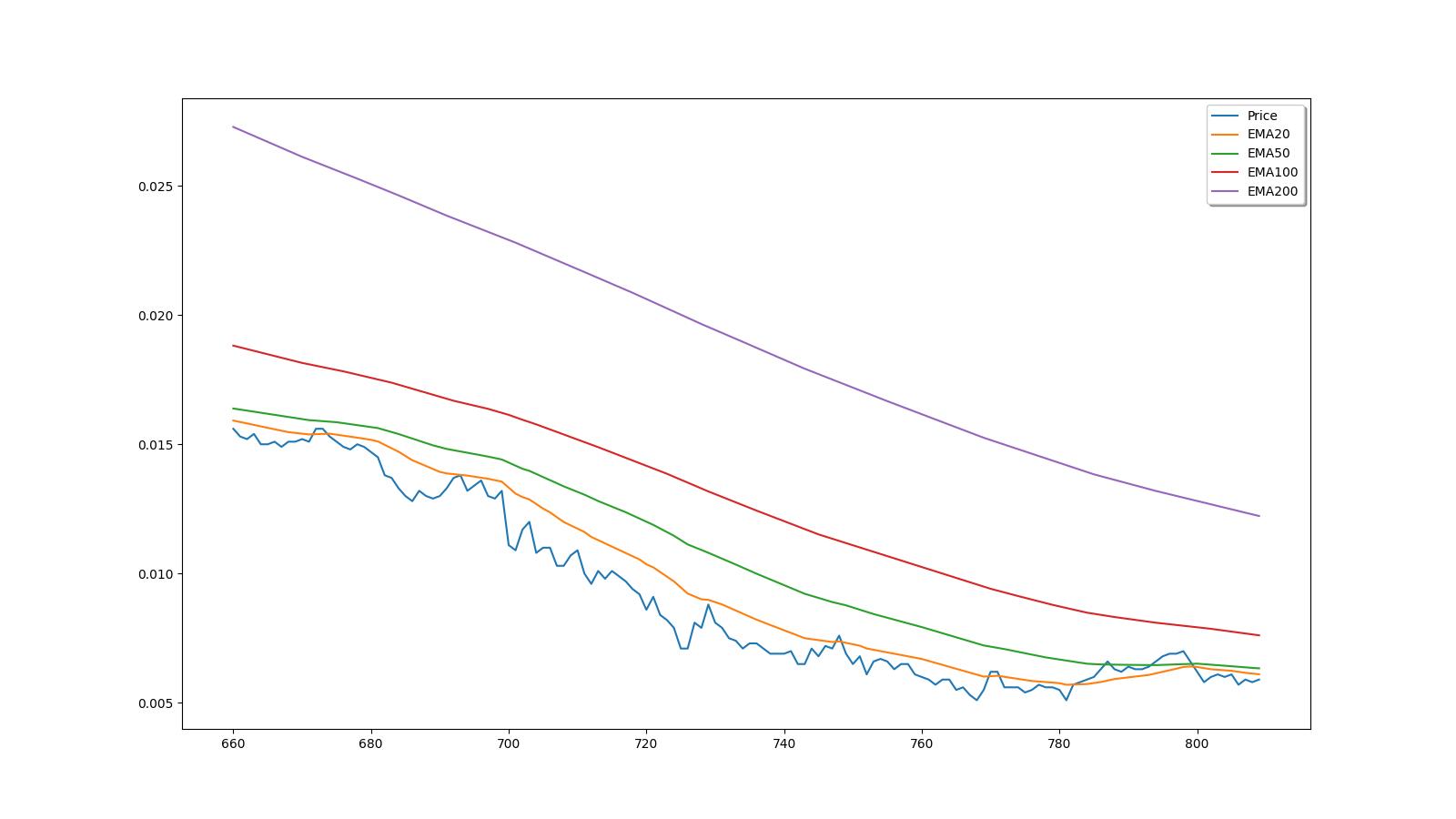 00 Token Exponential Moving Averages