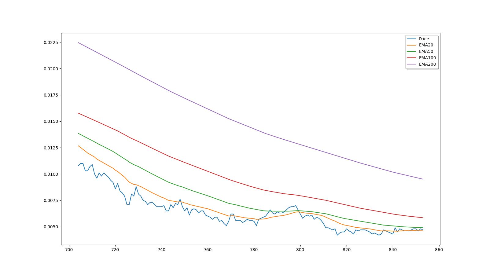 00 Token Exponential Moving Averages