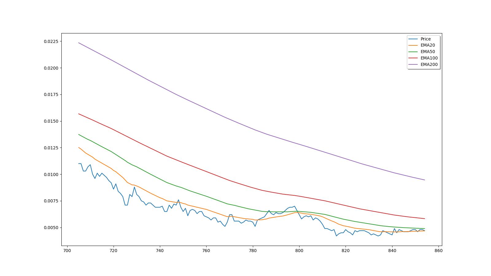 00 Token Exponential Moving Averages