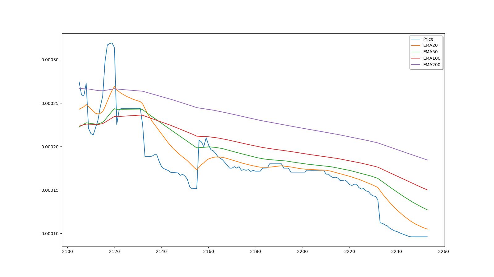 01coin Exponential Moving Averages