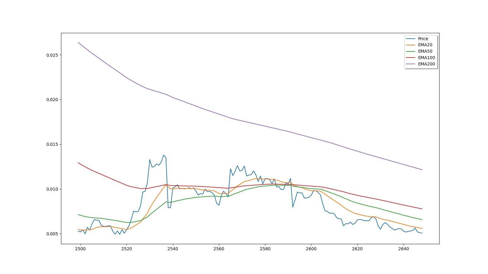 0chain Exponential Moving Averages