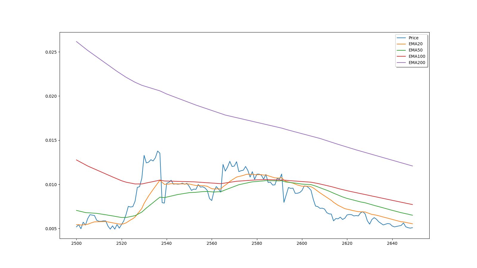 0chain Exponential Moving Averages