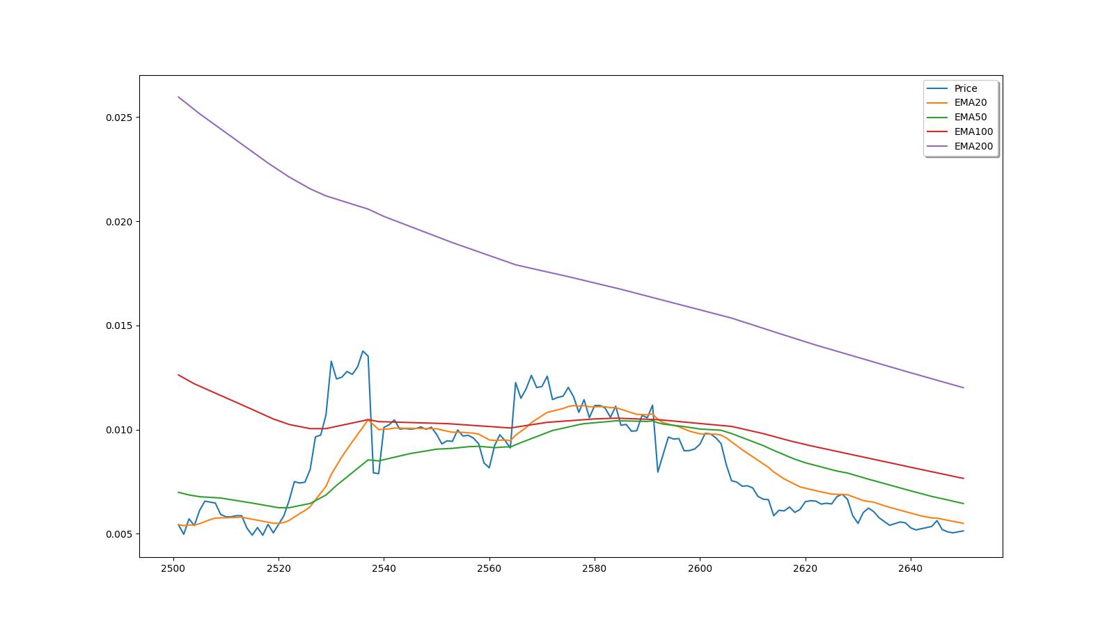0chain Exponential Moving Averages
