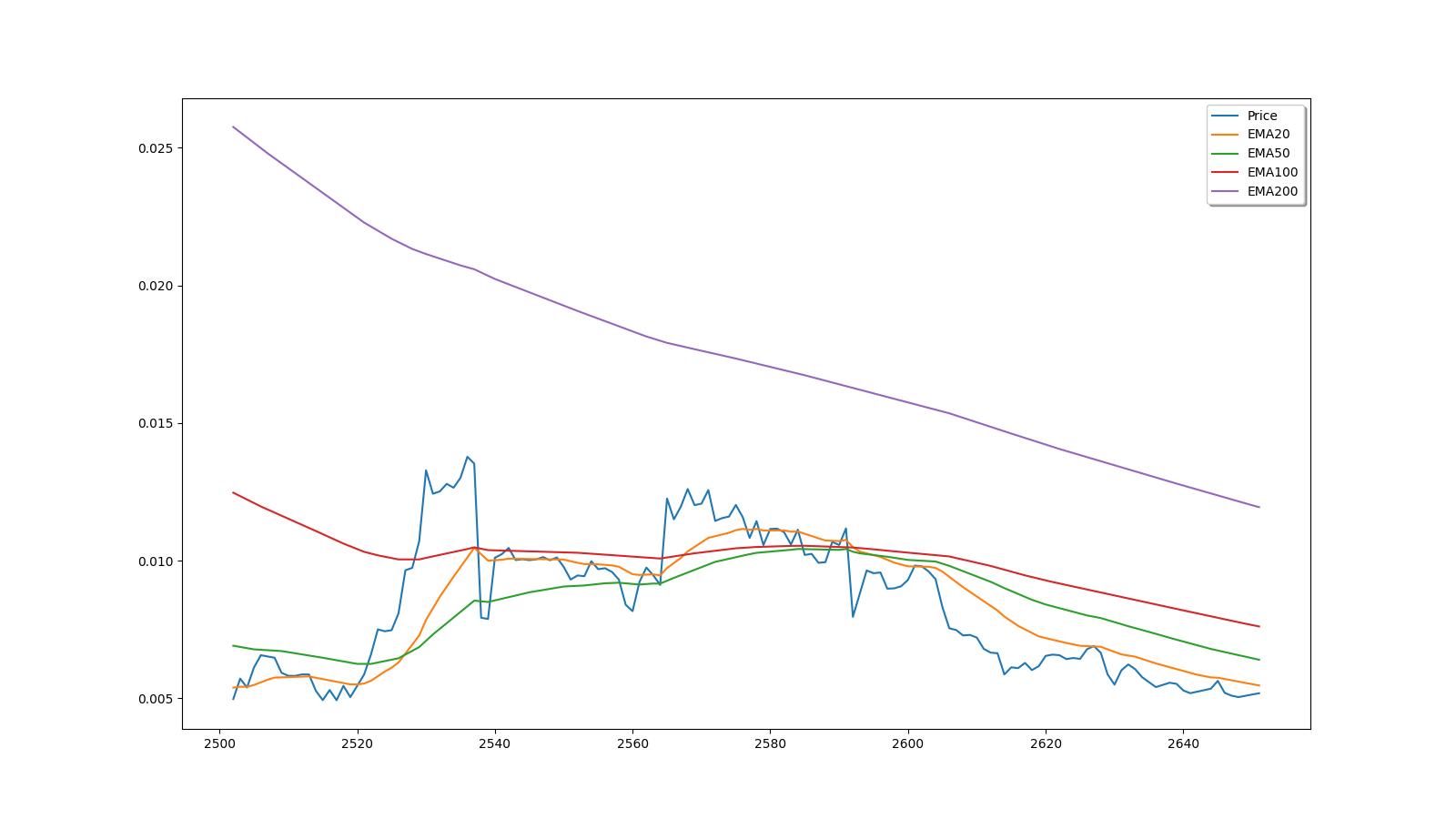 0chain Exponential Moving Averages