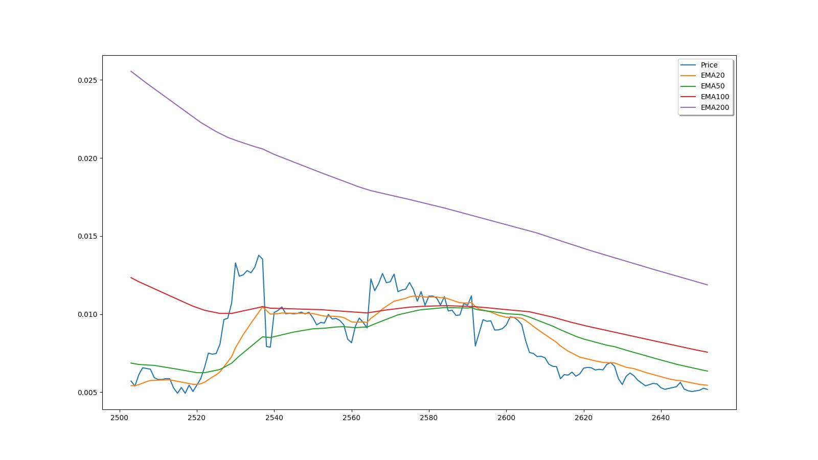 0chain Exponential Moving Averages