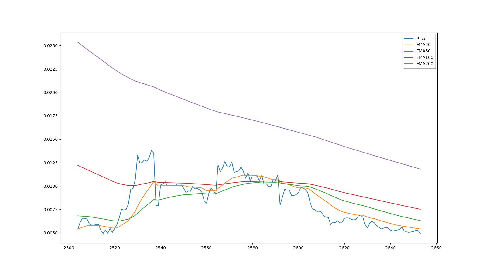 0chain Exponential Moving Averages
