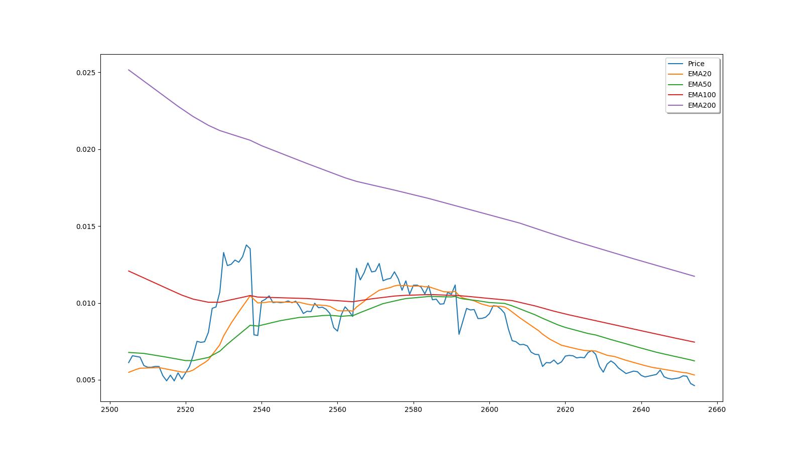 0chain Exponential Moving Averages