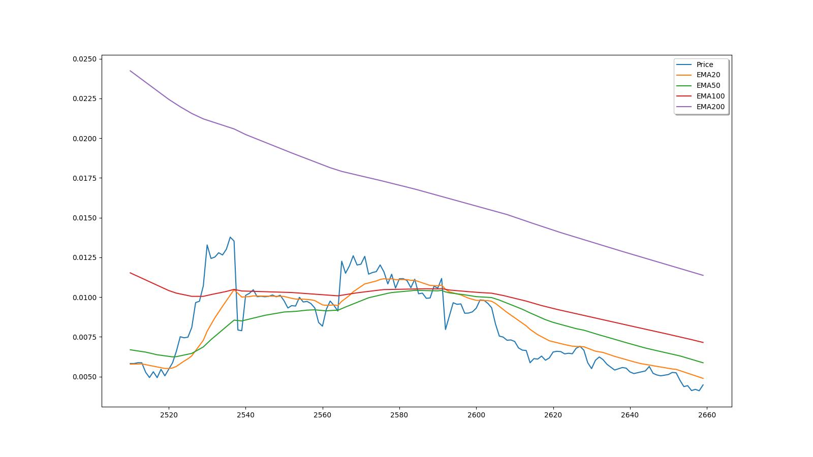 0chain Exponential Moving Averages