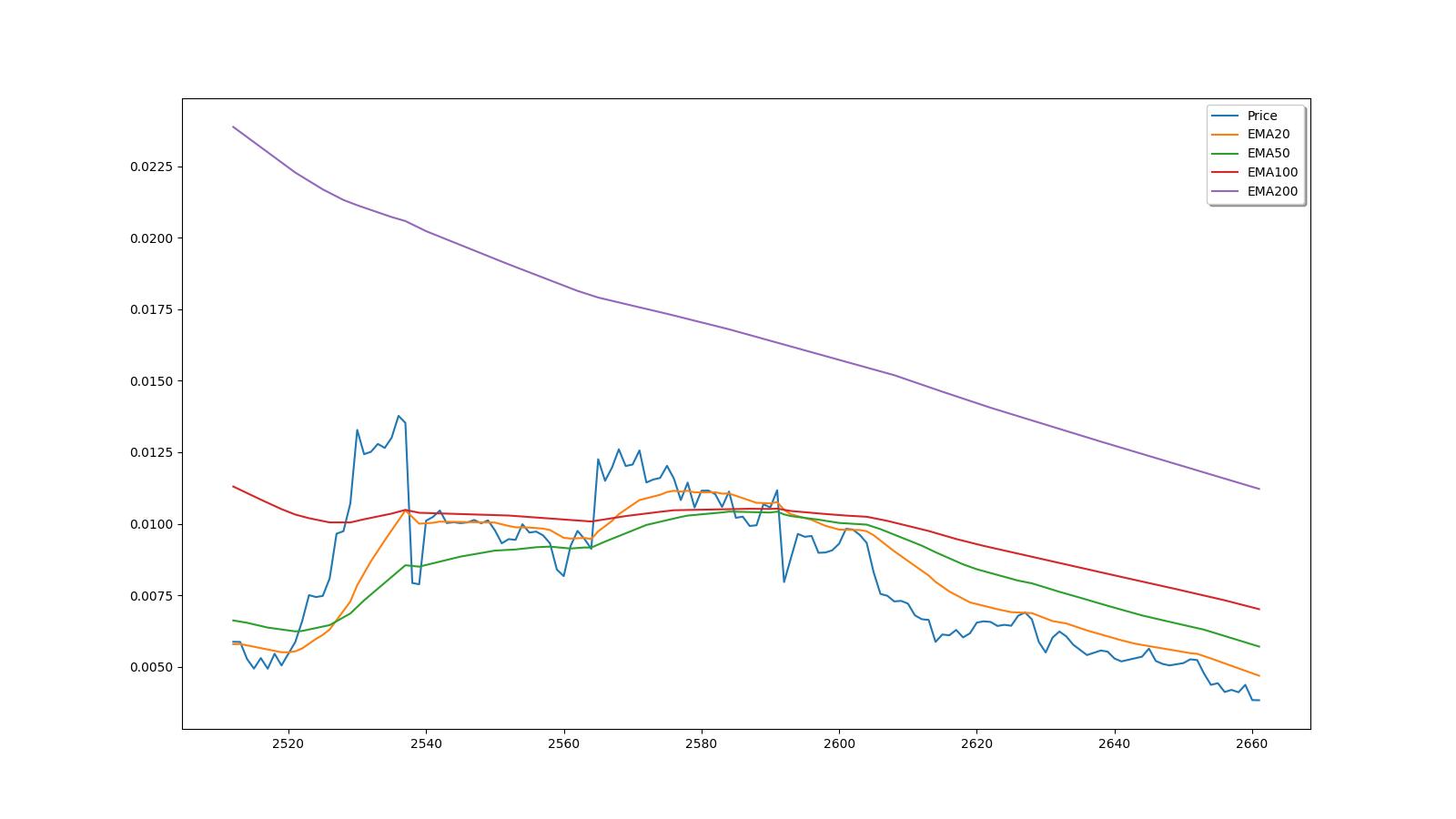 0chain Exponential Moving Averages