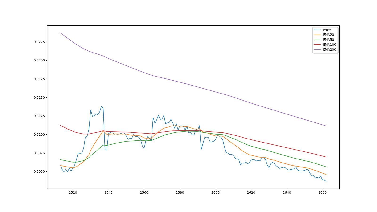 0chain Exponential Moving Averages