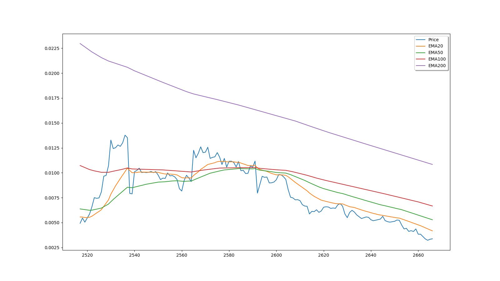 0chain Exponential Moving Averages