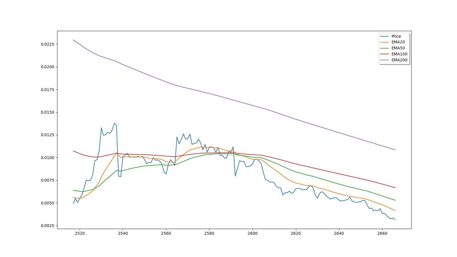 0chain Exponential Moving Averages