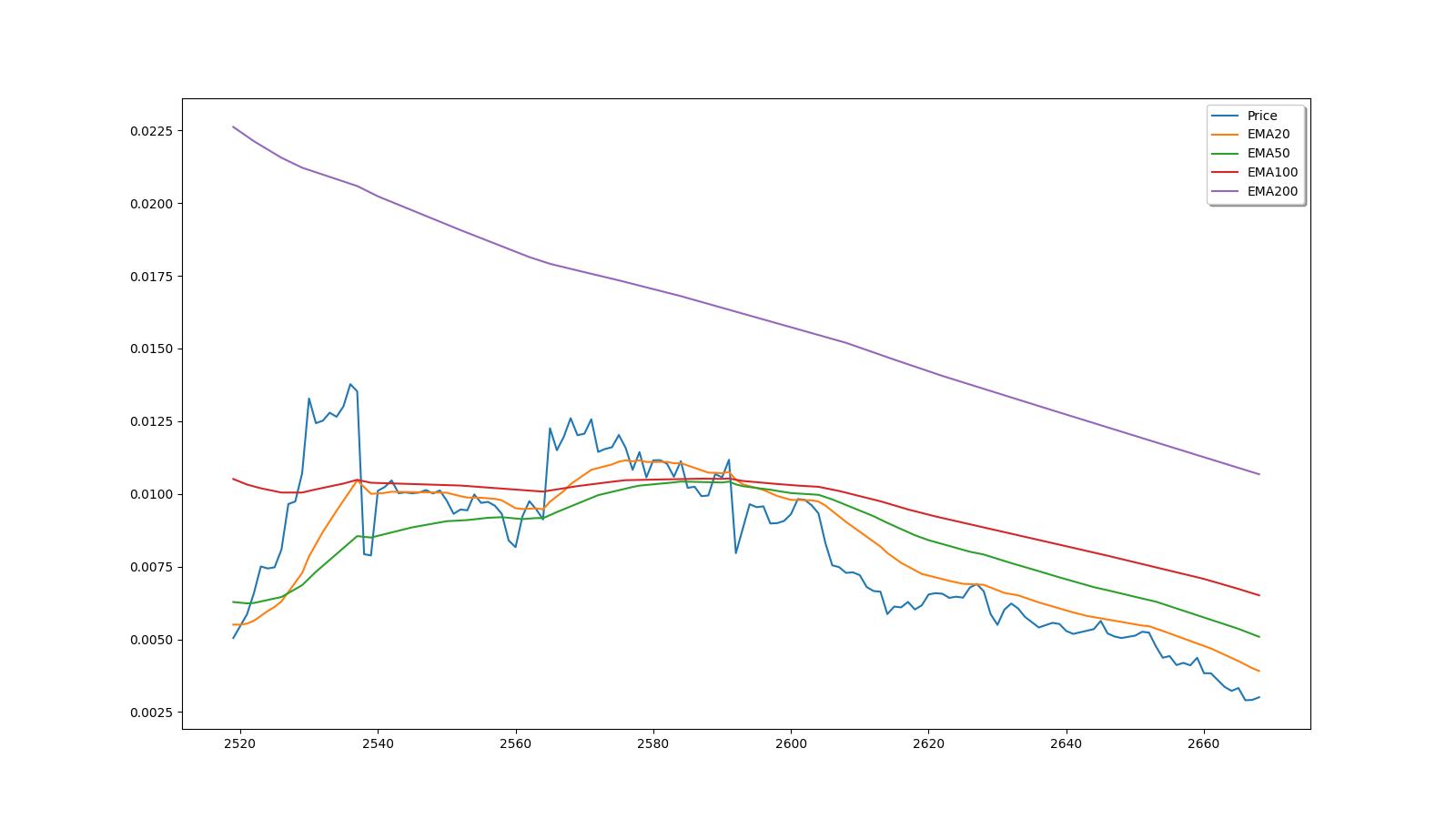0chain Exponential Moving Averages